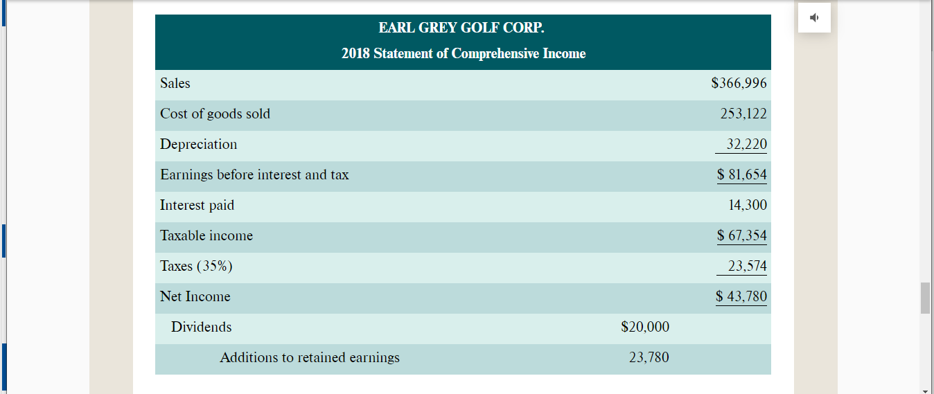 Solved Some recent financial statements for Earl Grey Golf | Chegg.com