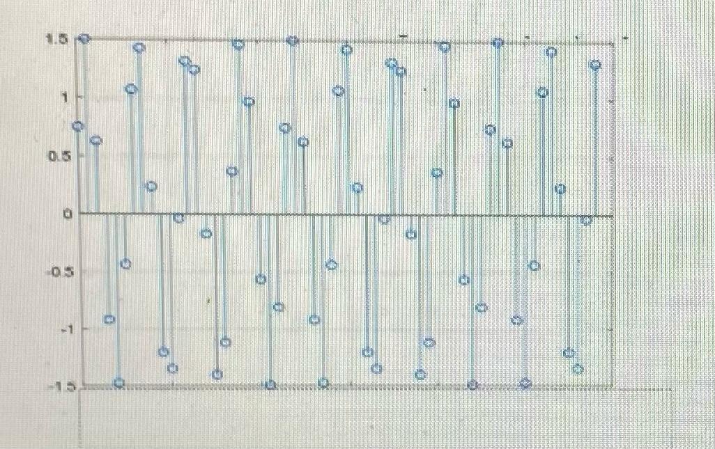 Solved Consider the discrete-time (D-T) sinusoidal signal | Chegg.com