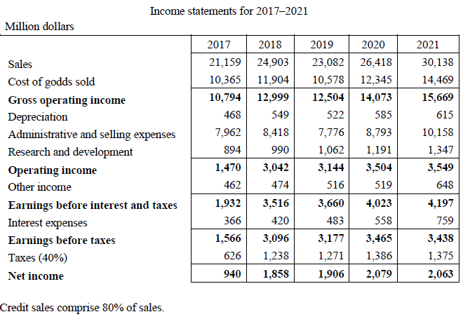 Income statements for 2017-2021 Million dollars 2019 | Chegg.com