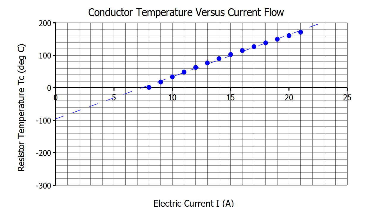 Solved Conductor Temperature Versus Current Flow Electric | Chegg.com