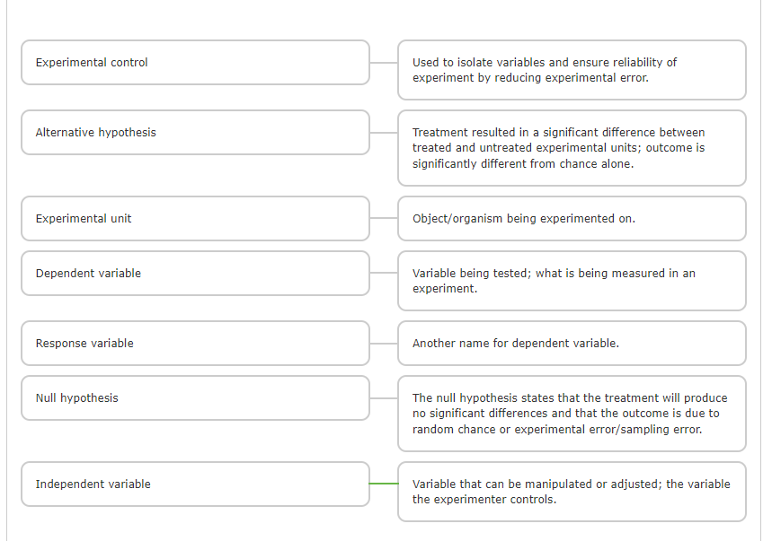Solved Experimental control Alternative hypothesis | Chegg.com