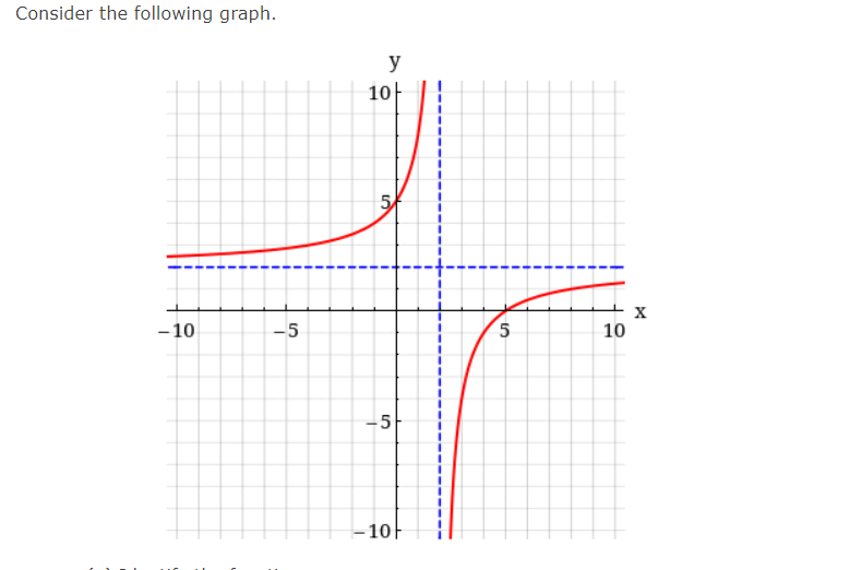 Solved Consider the following graph. y 100 5 - 1 1 - 1 - 10 | Chegg.com