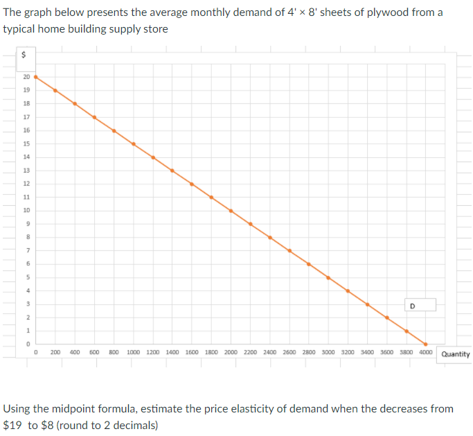 Solved The graph below presents the average monthly demand | Chegg.com