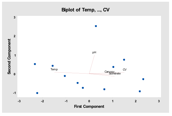 Examine the biplot from the PCA. For this | Chegg.com
