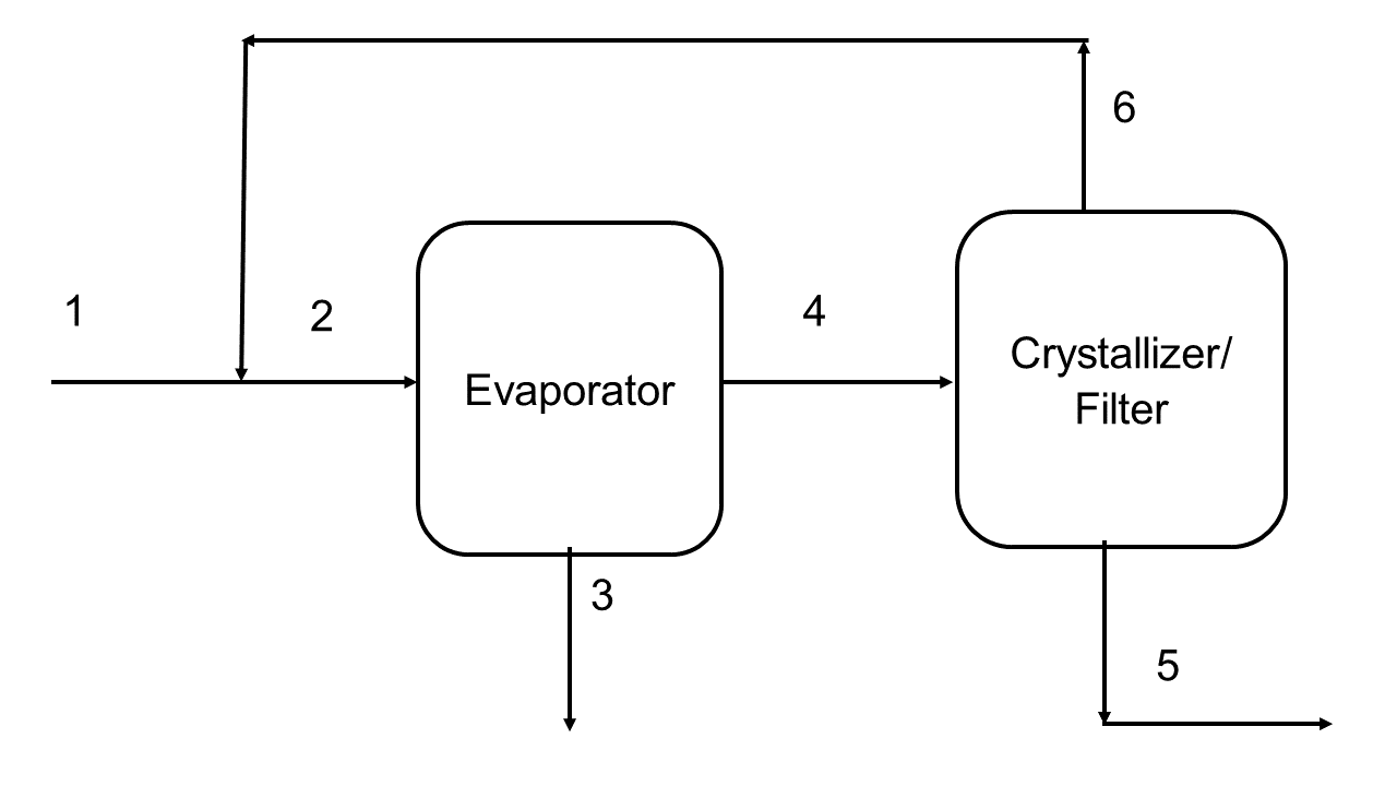 Solved The evaporation-crystallization process depicted | Chegg.com