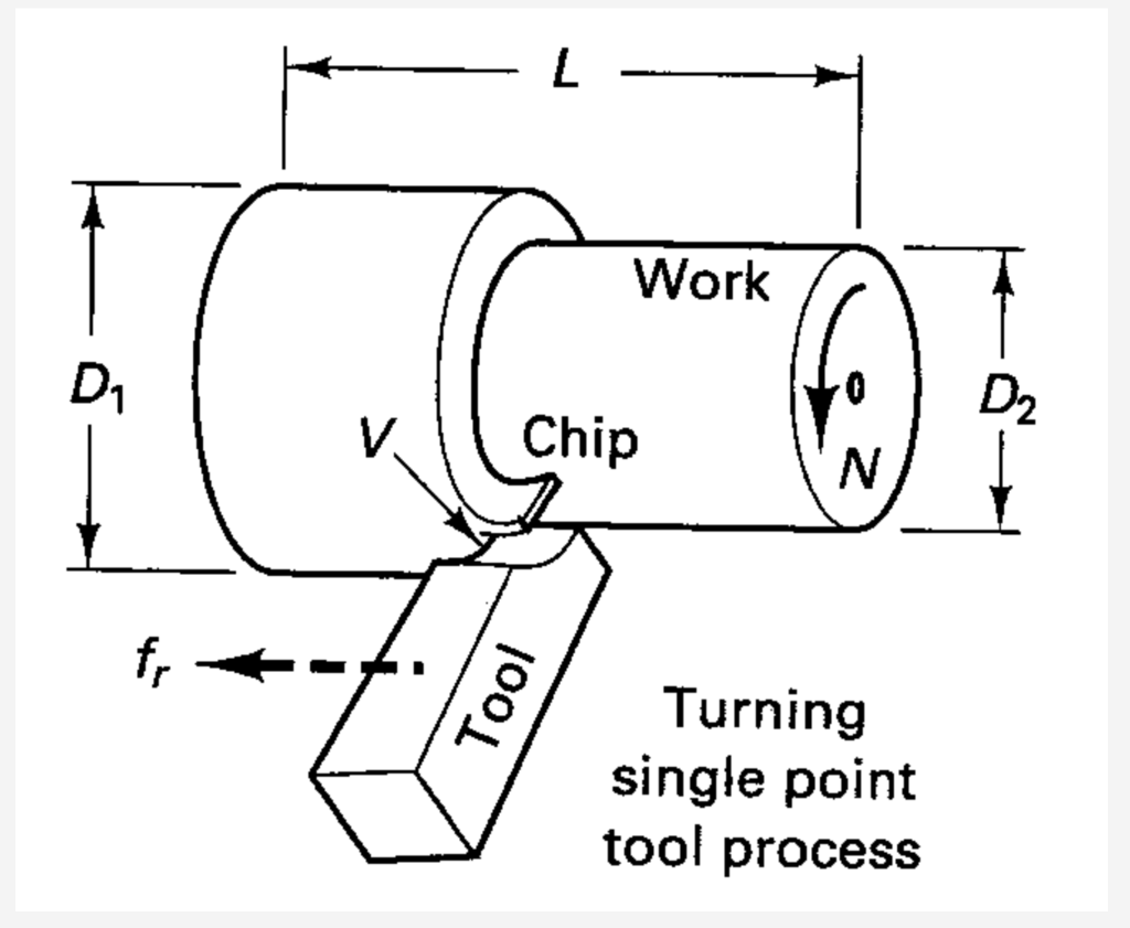 Solved L Work D D2 Chip N fr Tool Turning single point tool | Chegg.com