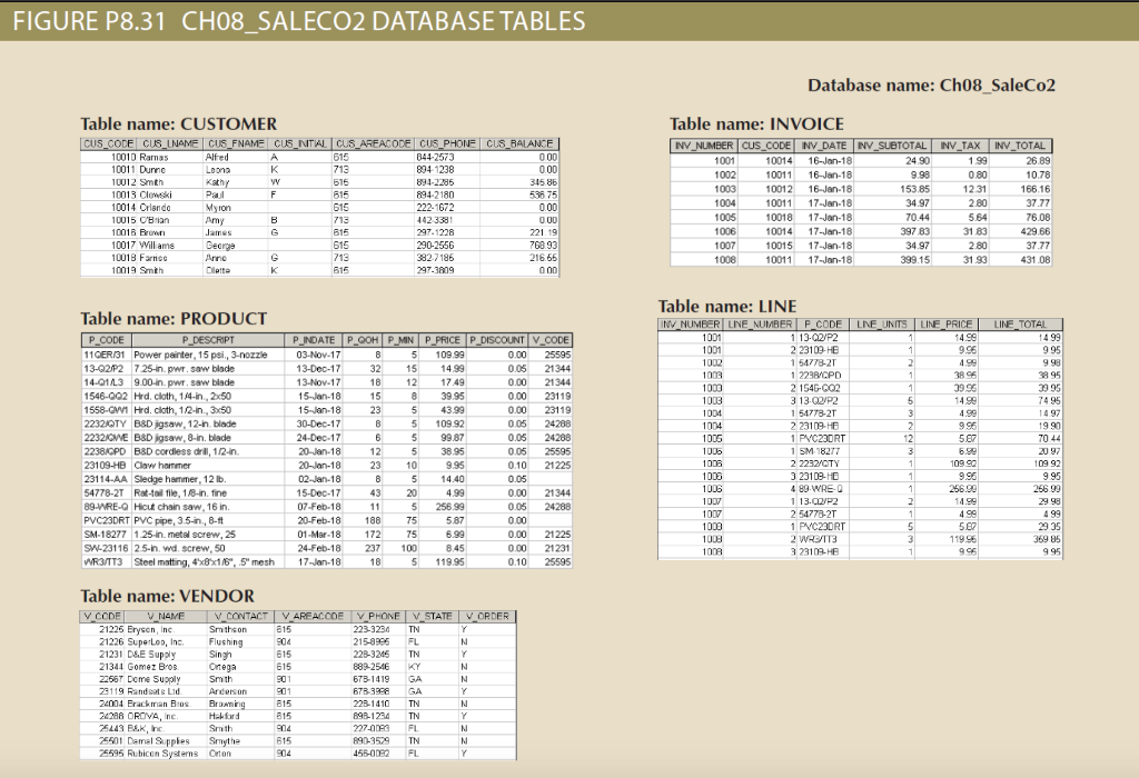 Solved FIGURE P8.31 CH08_SALECO2 DATABASE TABLES Database | Chegg.com