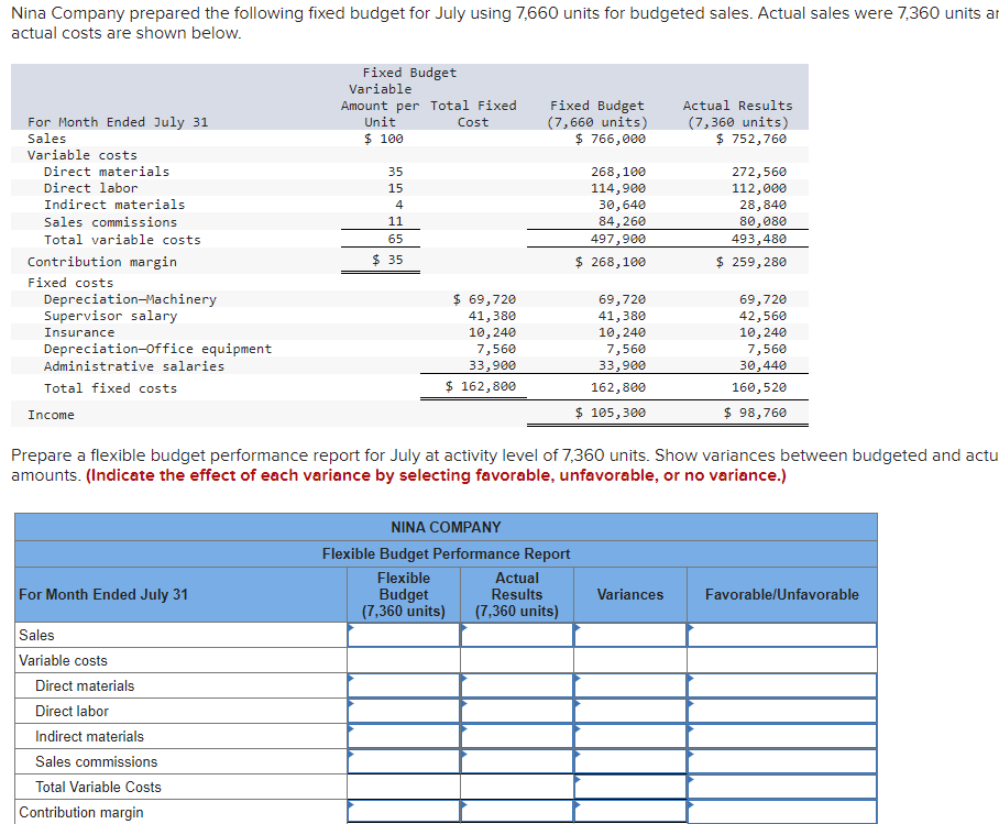 Solved Nina Company prepared the following fixed budget for | Chegg.com