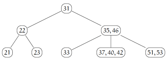 Solved Part2: Please answer the following tree-related | Chegg.com