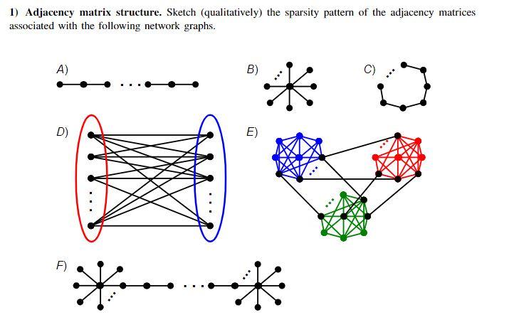 Solved 1) Adjacency matrix structure. Sketch (qualitatively) | Chegg.com