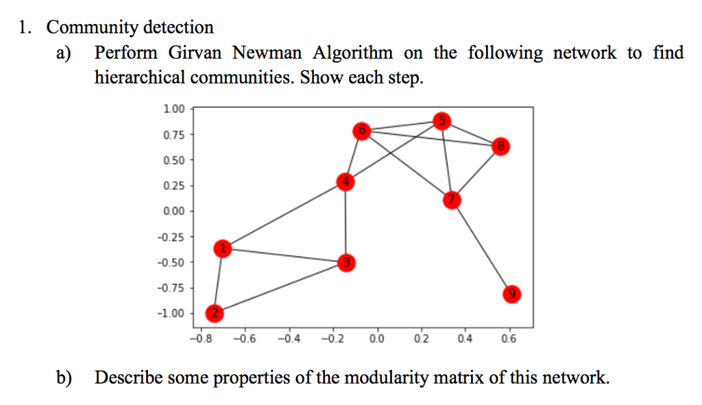 1. Community detection a) Perform Girvan Newman | Chegg.com