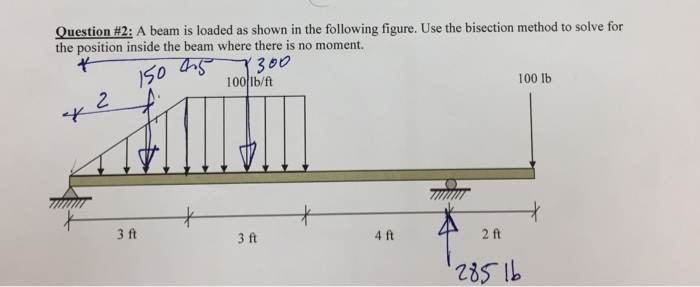 Solved A beam is loaded as shown in the following figure. | Chegg.com