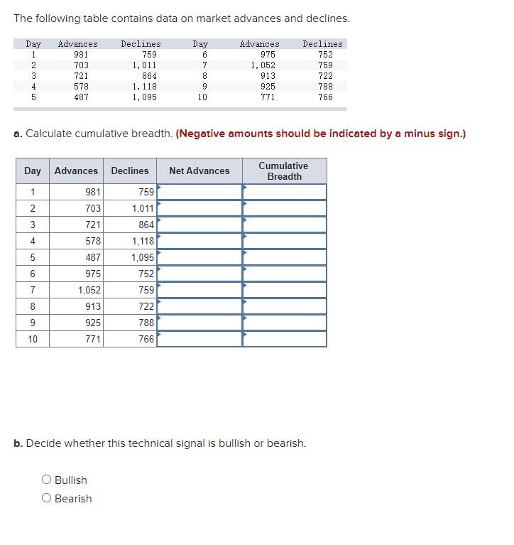 Solved The following table contains data on market advances | Chegg.com