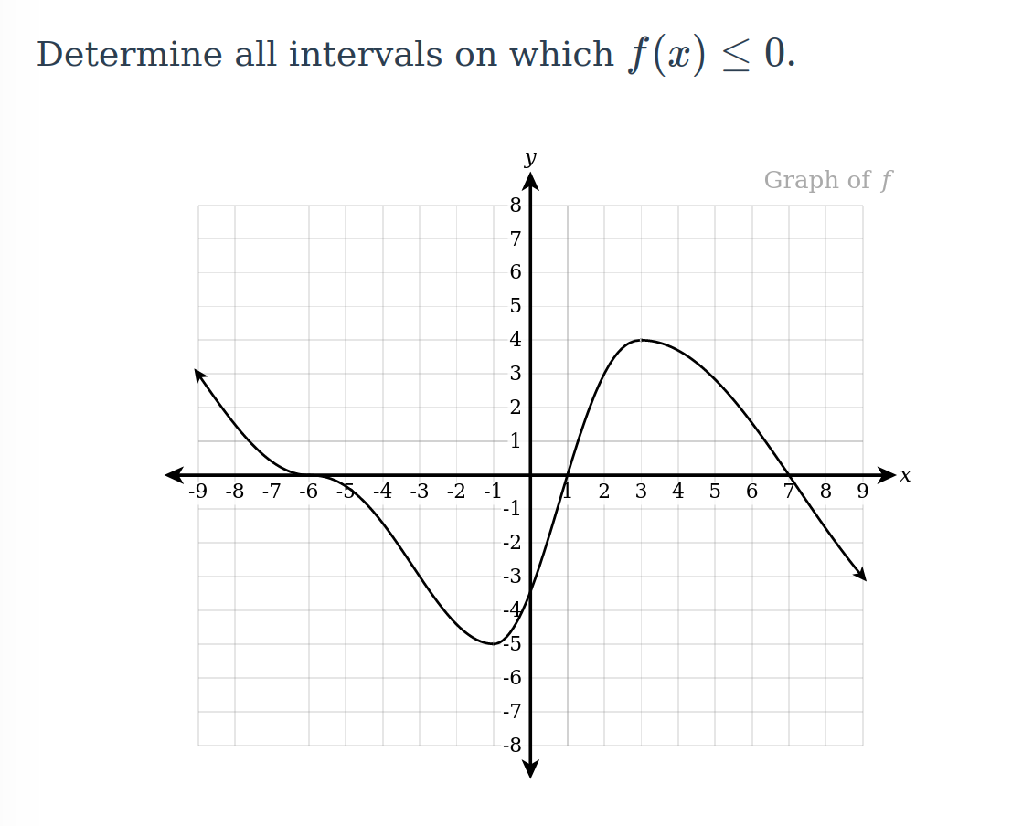 Solved Determine all intervals on which f(x)≤0. | Chegg.com