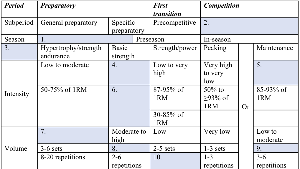 Solved Complete the attached Periodization chart by filling | Chegg.com
