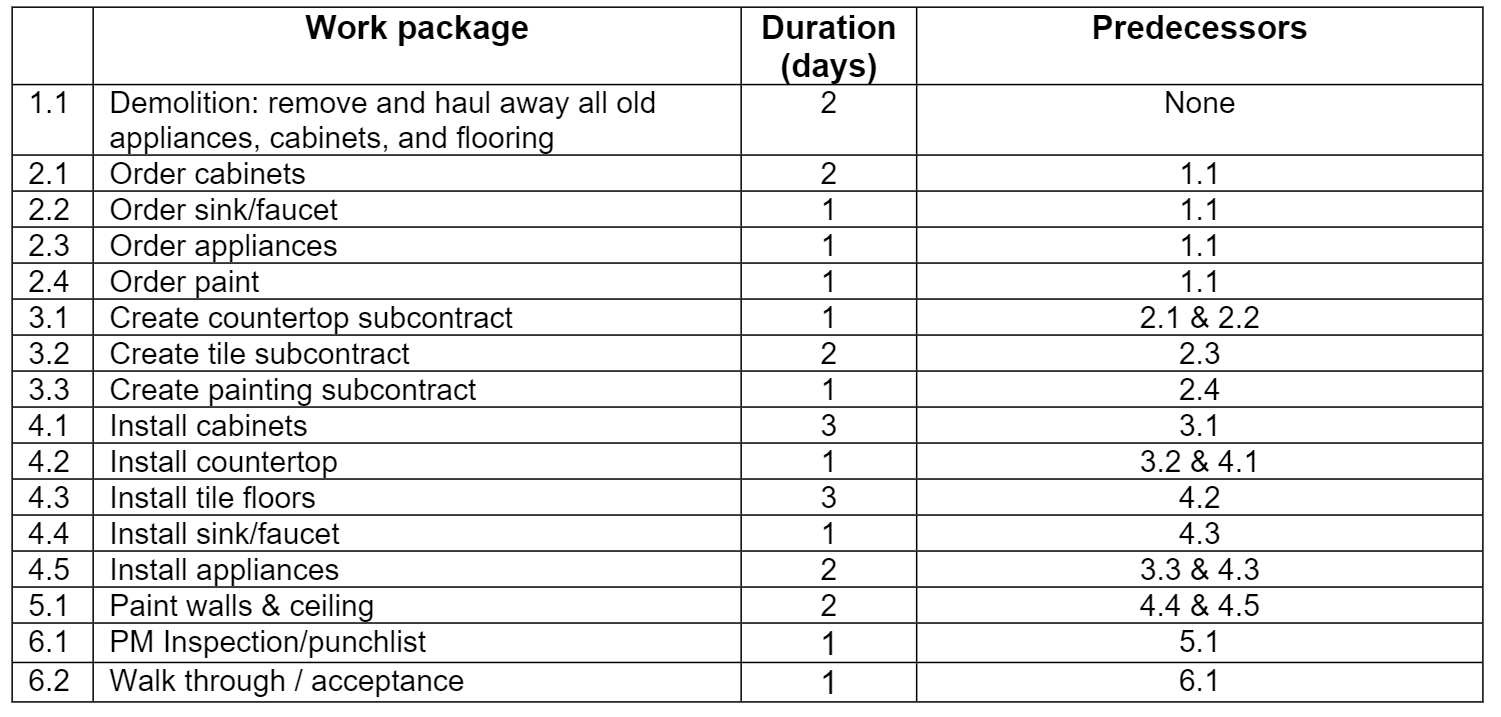 Solved Make a PMI network diagram from the data and | Chegg.com