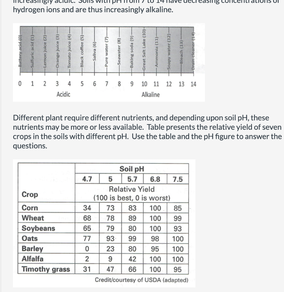 Solved hydrogen ions and are thus increasingly alkaline. | Chegg.com