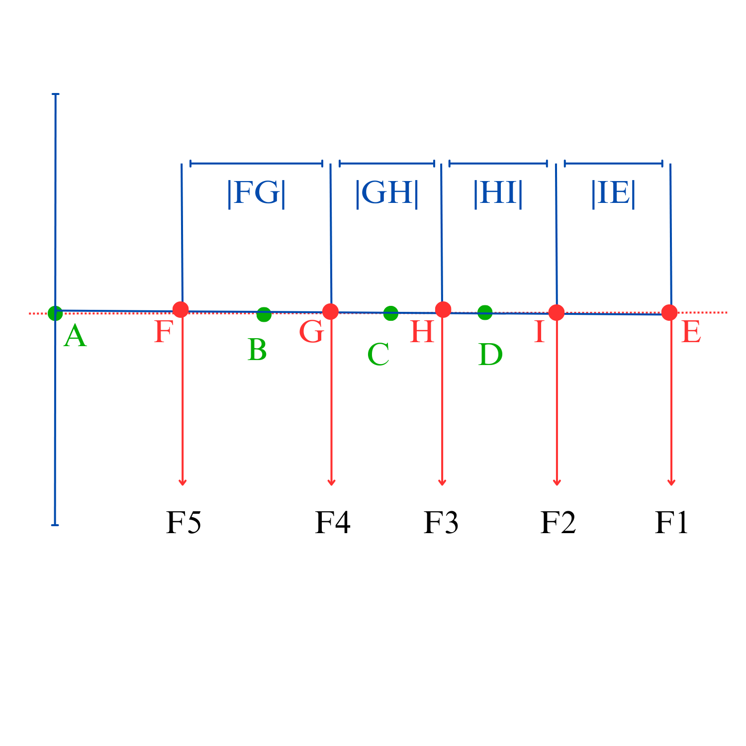 Solved Imagine that A is fixed point at a wall. All the | Chegg.com