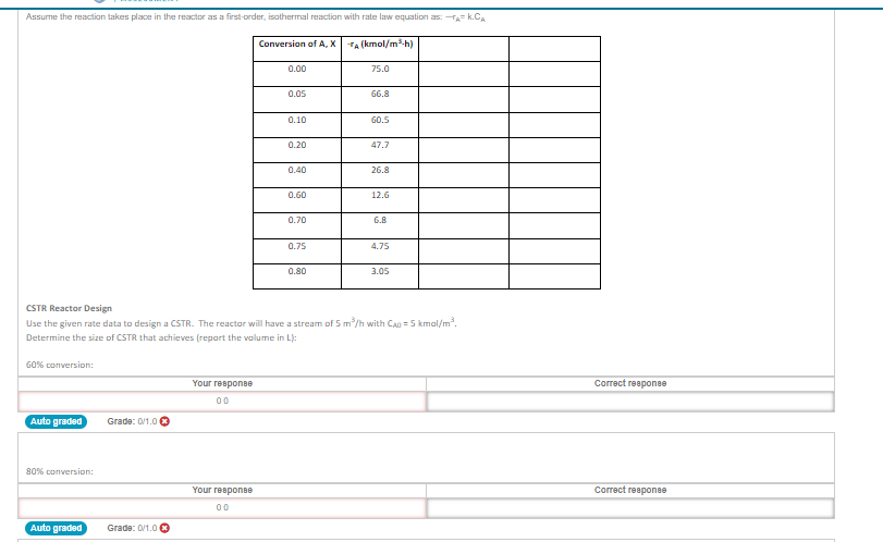 Solved CSTR Reactor Design Use the given rate data to design | Chegg.com