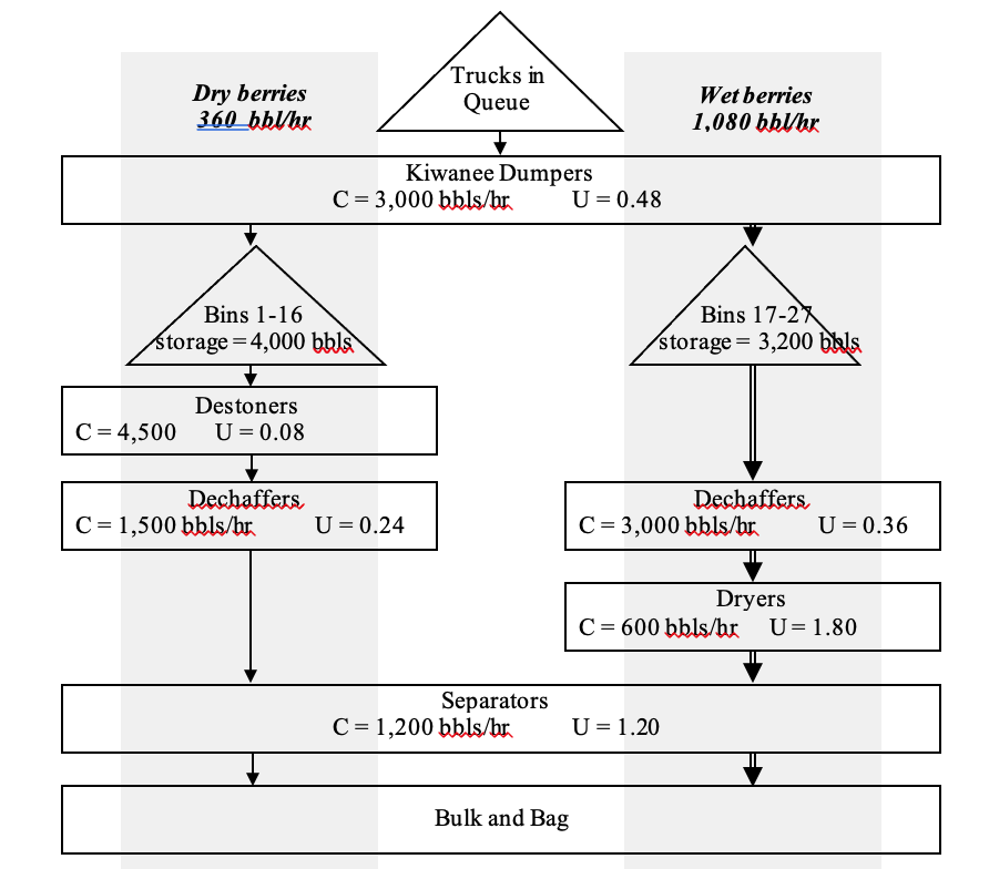 Solved What is the maximum hourly throughput rate? Capacity | Chegg.com