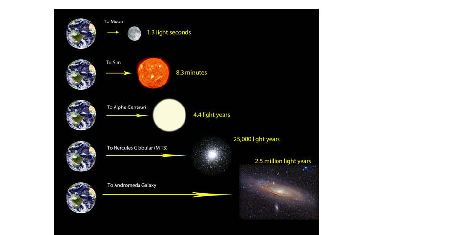 Solved In astronomy, light units are a convenient way to | Chegg.com