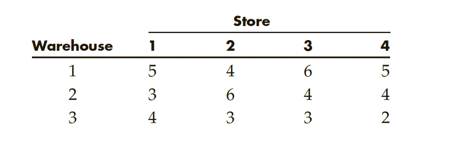 Solved 3. A company has three warehouses that supply four | Chegg.com