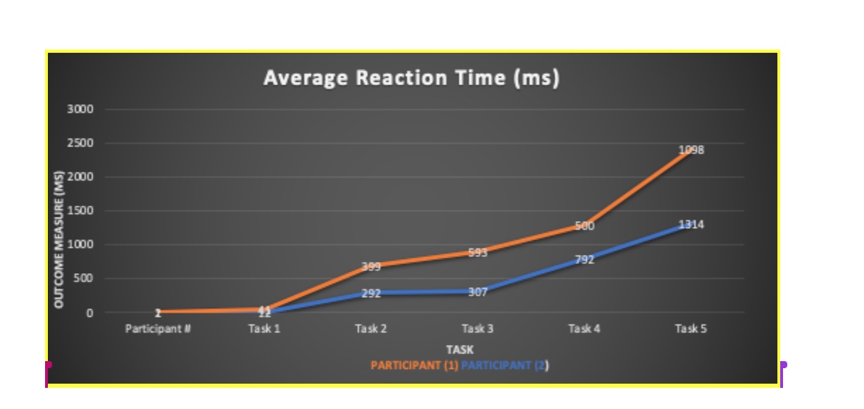 Solved Describe what happens to reaction time across the 4 | Chegg.com