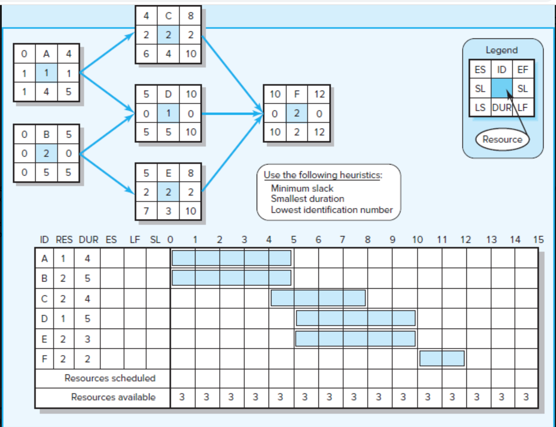 Solved 7. ﻿ You have prepared the following schedule for a | Chegg.com