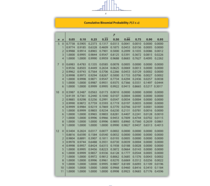 Solved Cumulative Binomial Probability PIX's x) 0.05 0.10 | Chegg.com