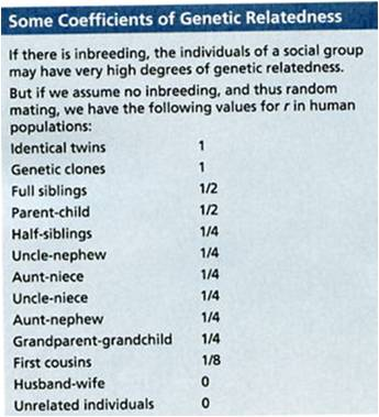 Solved It is thought that kinship, or genetic relatedness | Chegg.com