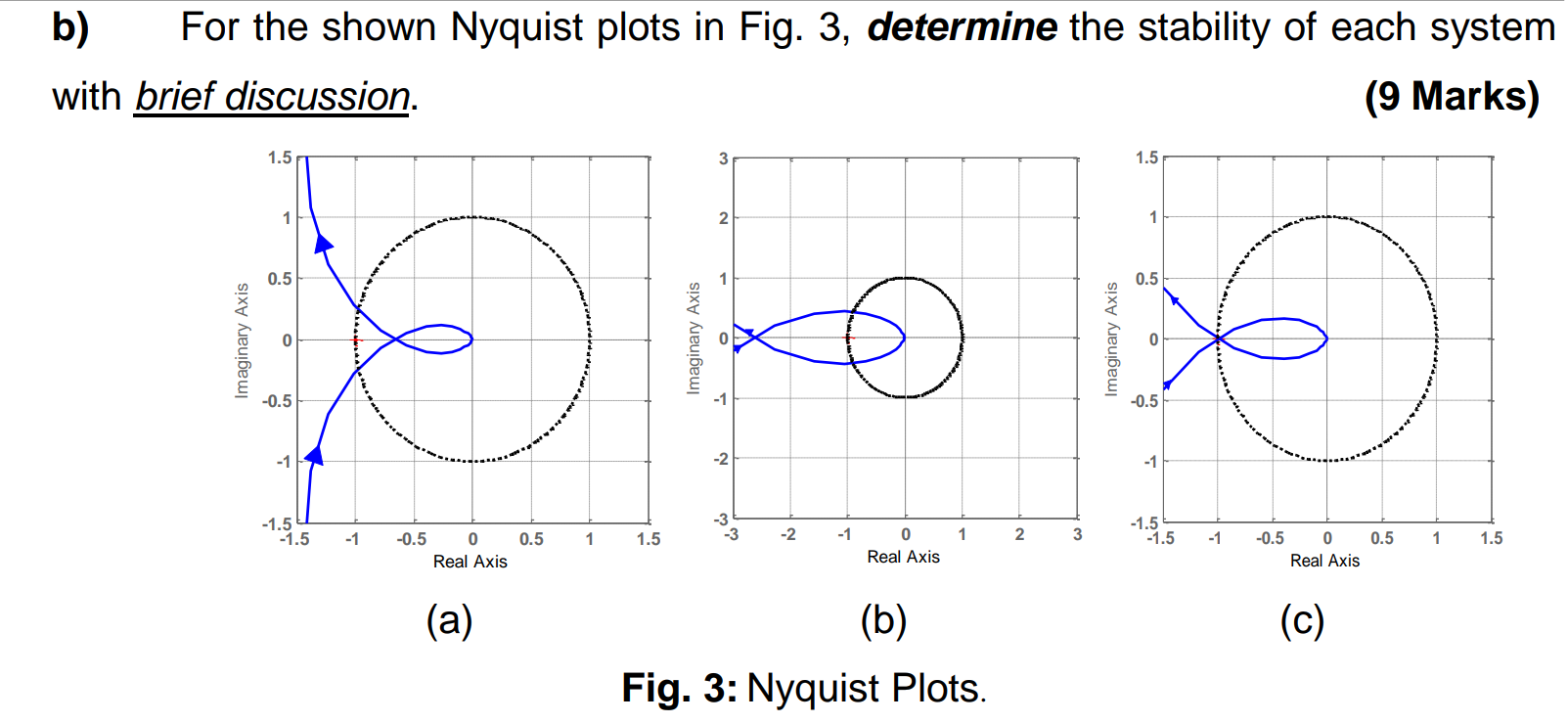 Solved b) For the shown Nyquist plots in Fig. 3 , determine | Chegg.com