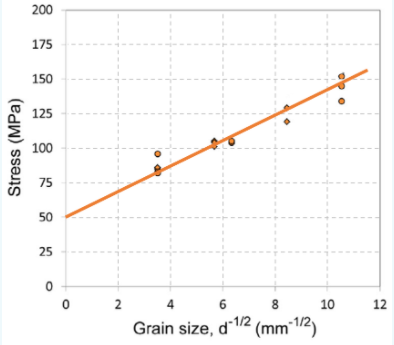 Solved This is a Hall-Petch plot for magnesium. Calculate | Chegg.com