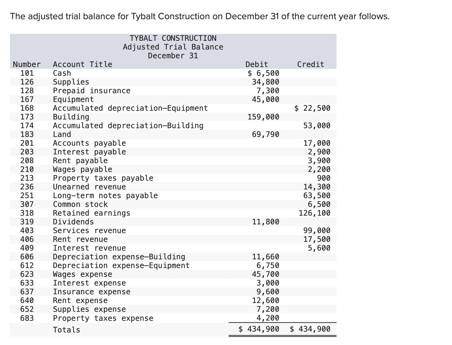 Solved The adjusted trial balance for Tybalt Construction on | Chegg.com