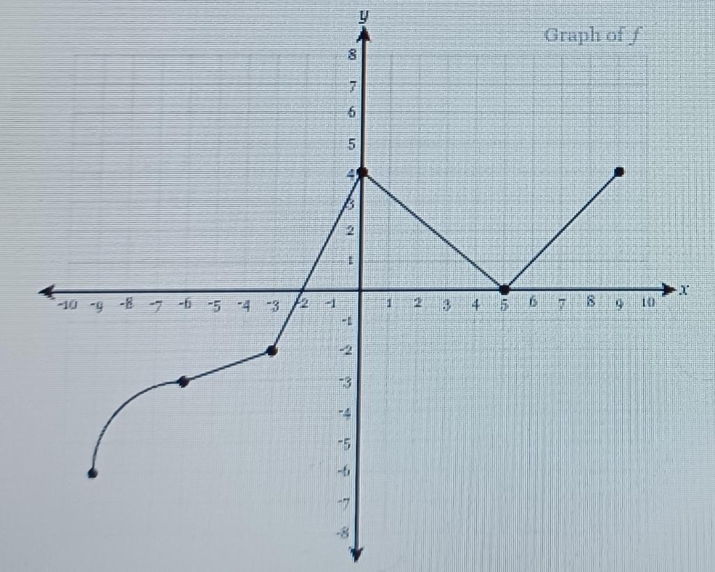Solved The graph of the function f in the figure below | Chegg.com