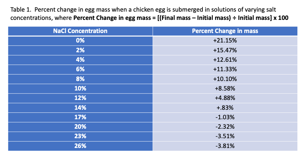 Solved Plot a graph with salt concentration as the | Chegg.com