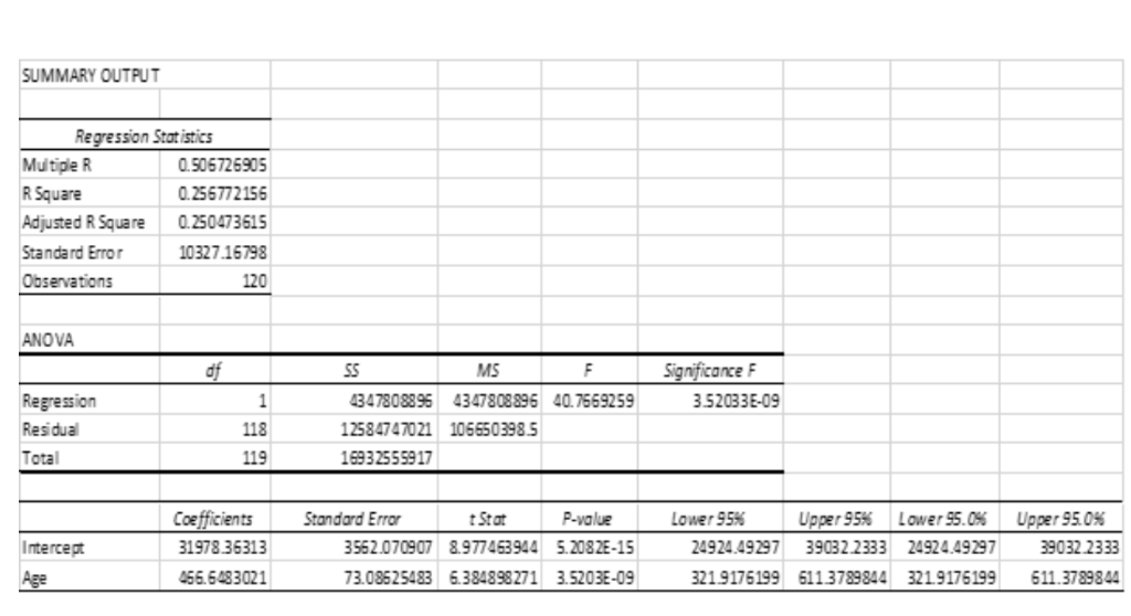 Solved Interpret the meaning of the Y-intercept and slope | Chegg.com