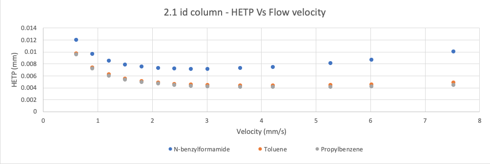 Solved 2.1 id column - HETP Vs Flow velocity 0.014 0.012 | Chegg.com