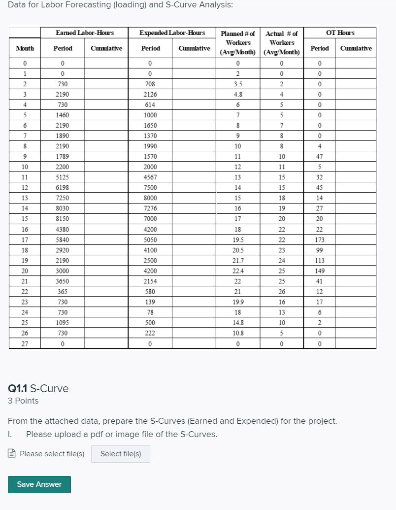 Solved Q1 Labor Forecasting (loading) and S-Curve Analysis | Chegg.com
