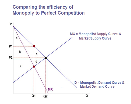 Solved Consider the graph above. Consumer surplus under | Chegg.com