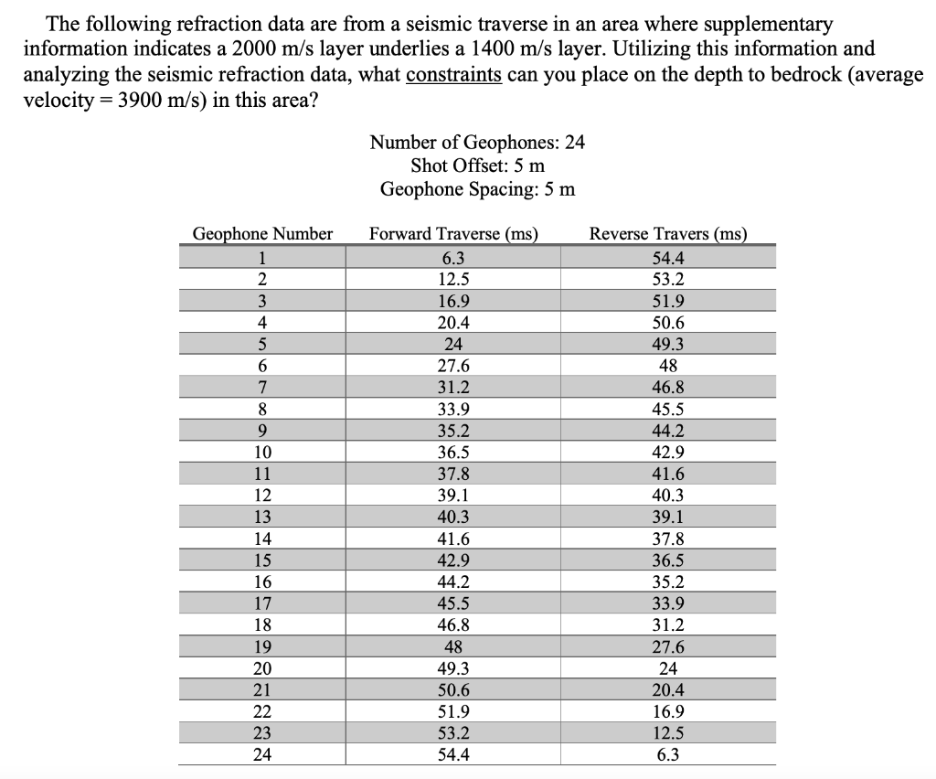 The following refraction data are from a seismic | Chegg.com