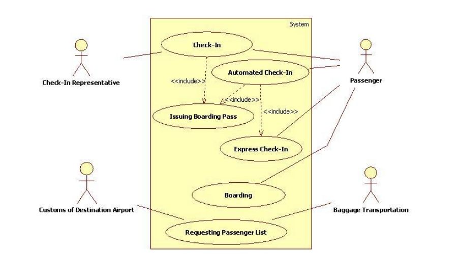 Solved Airport Boarding System: Part I:1. Use the use case | Chegg.com