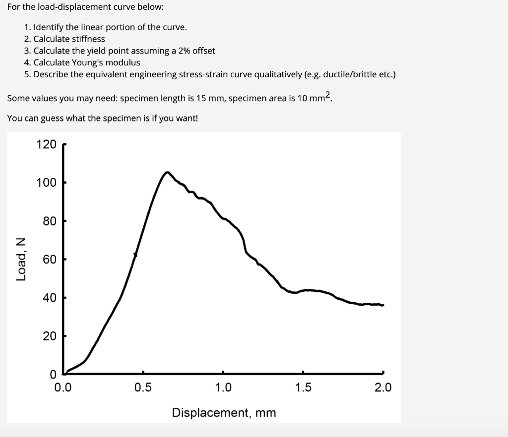 Solved For the load-displacement curve below: 1. Identify | Chegg.com