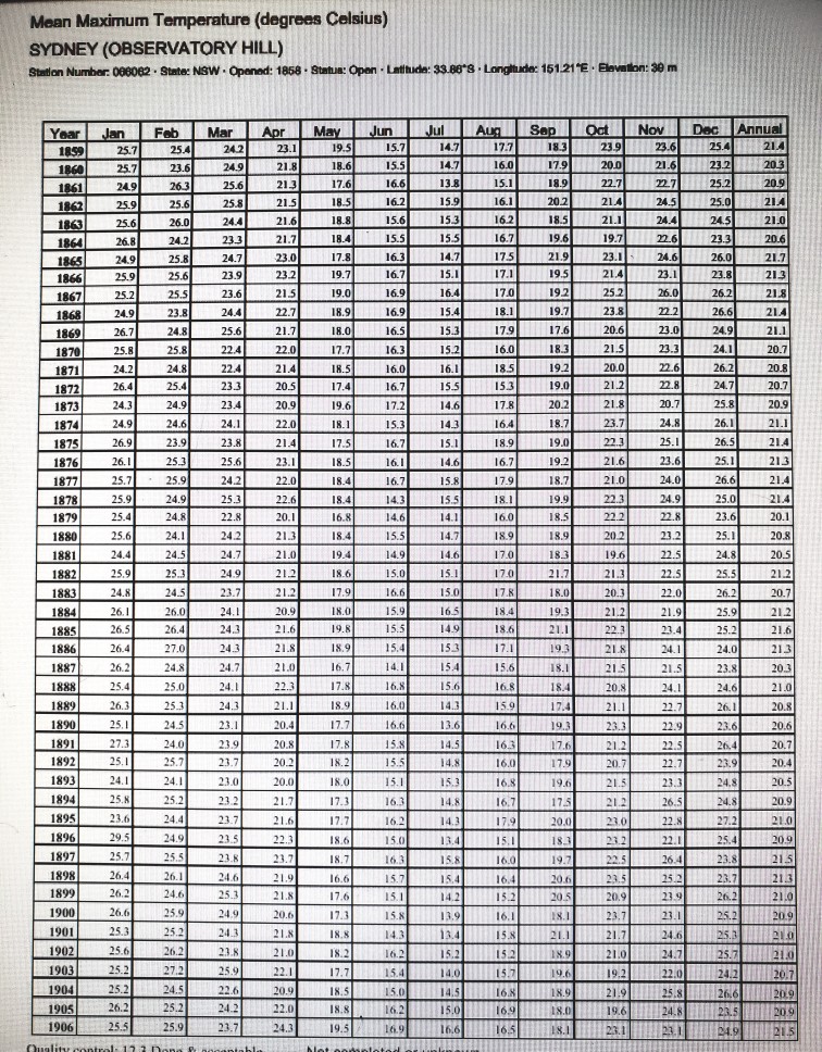 Data Analysis Project Historical Temperature Trends | Chegg.com