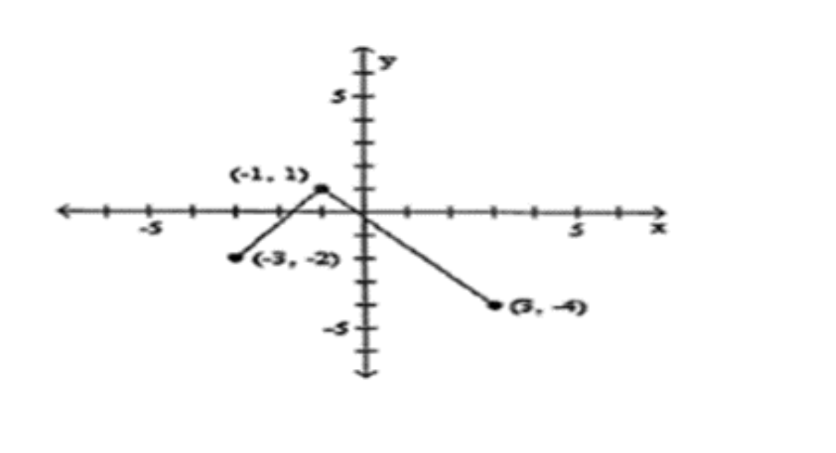 Solved The Graph Of The Function F X Is Given Below Select