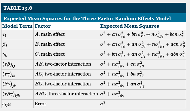 TABLE 13.8 Bj Expected Mean Squares for the | Chegg.com