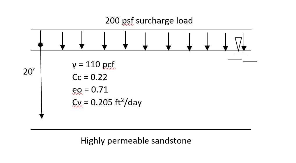 Solved Given the surcharge load shown below, determine (a) | Chegg.com