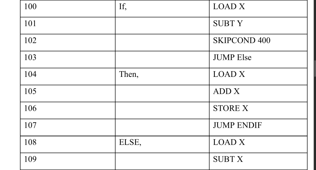 LOAD X SUBT Y SKIPCOND 400 JUMP Else LOAD X ADD X | Chegg.com