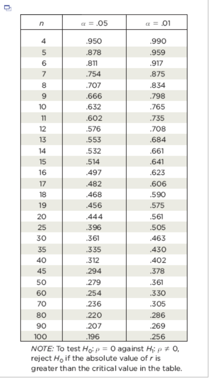 Solved Use the given data set to complete parts (a) through | Chegg.com