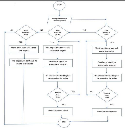 (Q1) Write a PLC Program based on CPM2A | Chegg.com