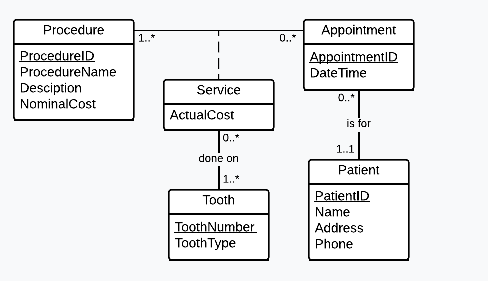 Solved 5.6u Convert Dental Office Diagram Create a | Chegg.com